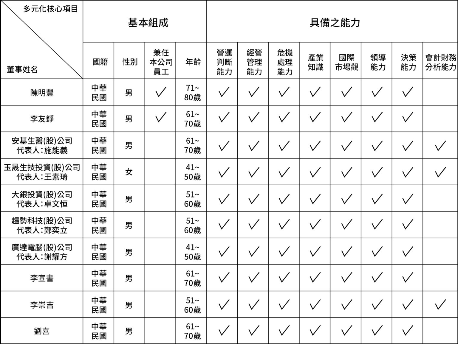 董事會 - EverFortune.ai